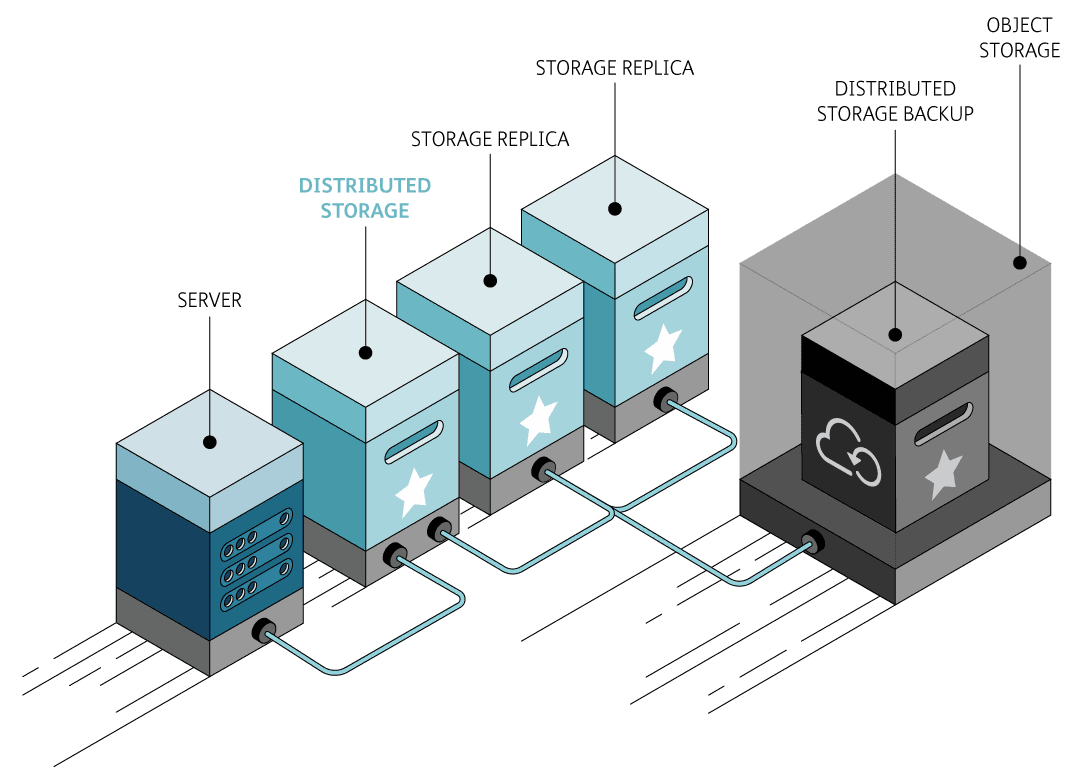 gridscale Explained: unser Storage kurz erklärt