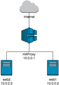 HAProxy with SSL and Let's Encrypt - gridscale