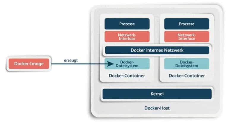 Docker and PaaS - together perfect! - gridscale