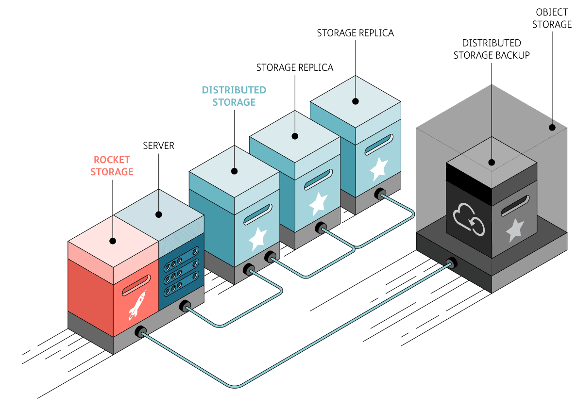 gridscale Explained: unser Storage kurz erklärt
