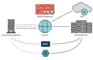 SD-WAN und End-to-End Managed Services mit KAEMI und gridscale - gridscale