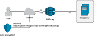HAProxy with SSL and Let's Encrypt - gridscale